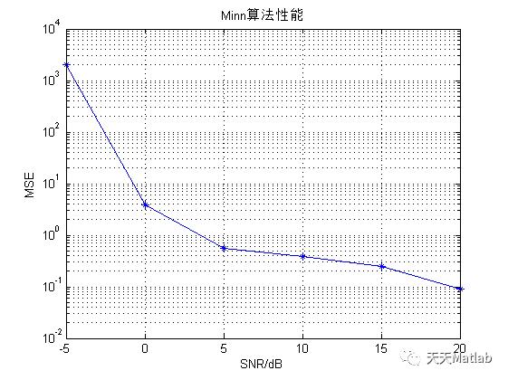 基于ml算法、schmidl And Cox算法、minn算法、park 算法实现ofdm系统的时间同步附matlab代码 阿里云开发者社区 7575