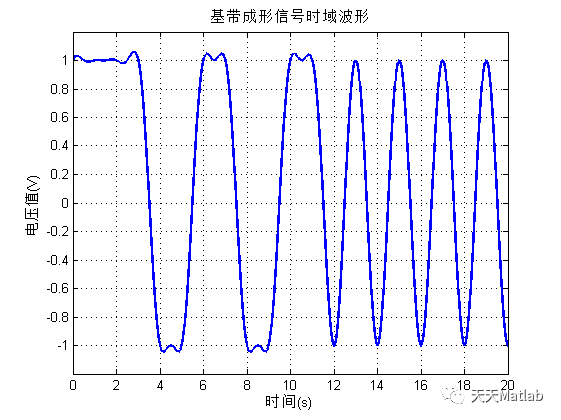 基于Matlab实现升余弦滚降滤波器冲激响应的产生、基带脉冲成形以及绘制基带信号眼图-阿里云开发者社区
