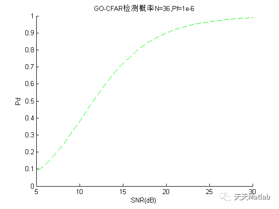 基于matlab实现GO-CFAR干扰目标背景下检测性能仿真-阿里云开发者社区