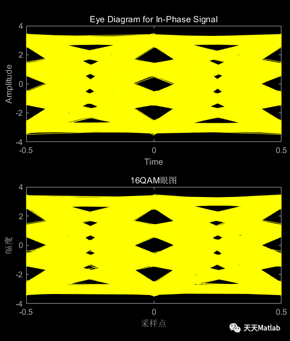 基于matlab实现对 QAM 系统调制与解调过程的仿真(可靠性分析)-阿里云开发者社区