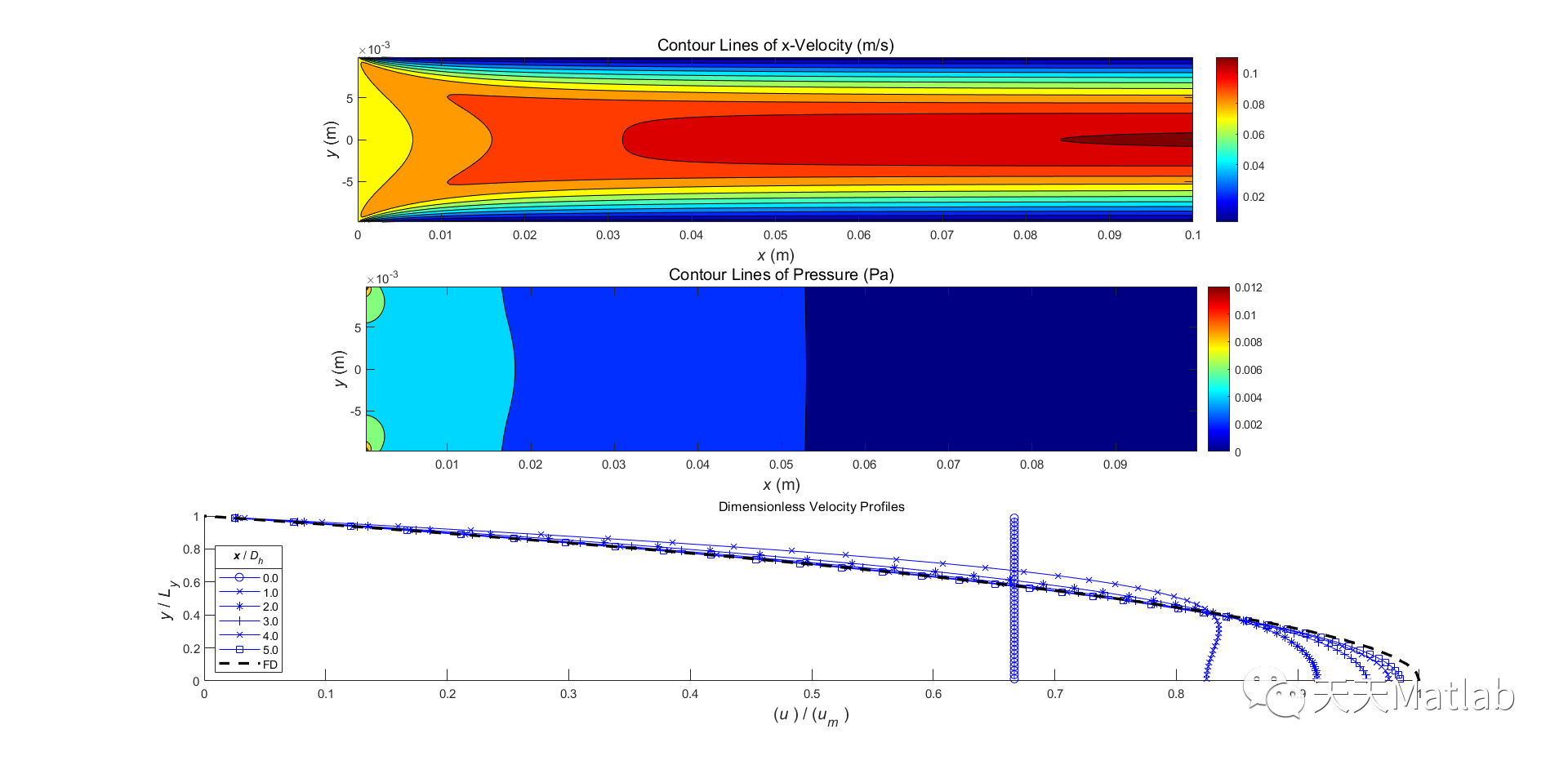 基于有限体积法 (FVM) 和 SIMPLE 算法求解平行板之间层流的速度、压力和温度附 MATLAB 代码-阿里云开发者社区
