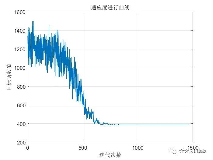基于模拟退火算法无人机药品配送路线规划（条件：距离近优先）附matlab代码 阿里云开发者社区 