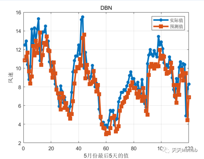 【DBN时序预测】基于深度置信网络DBN实现风速预测附Matlab源码-阿里云开发者社区