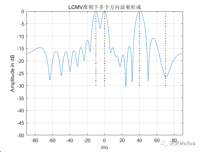 基于Matlab模拟LCMV在多个来波方向约束下波束形成-阿里云开发者社区