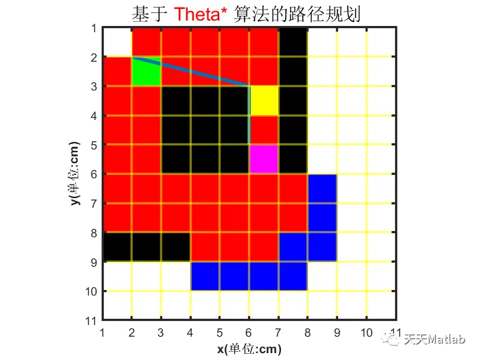 【路径规划-栅格地图】基于Theta_star算法求解机器人路径规划附matlab代码-阿里云开发者社区