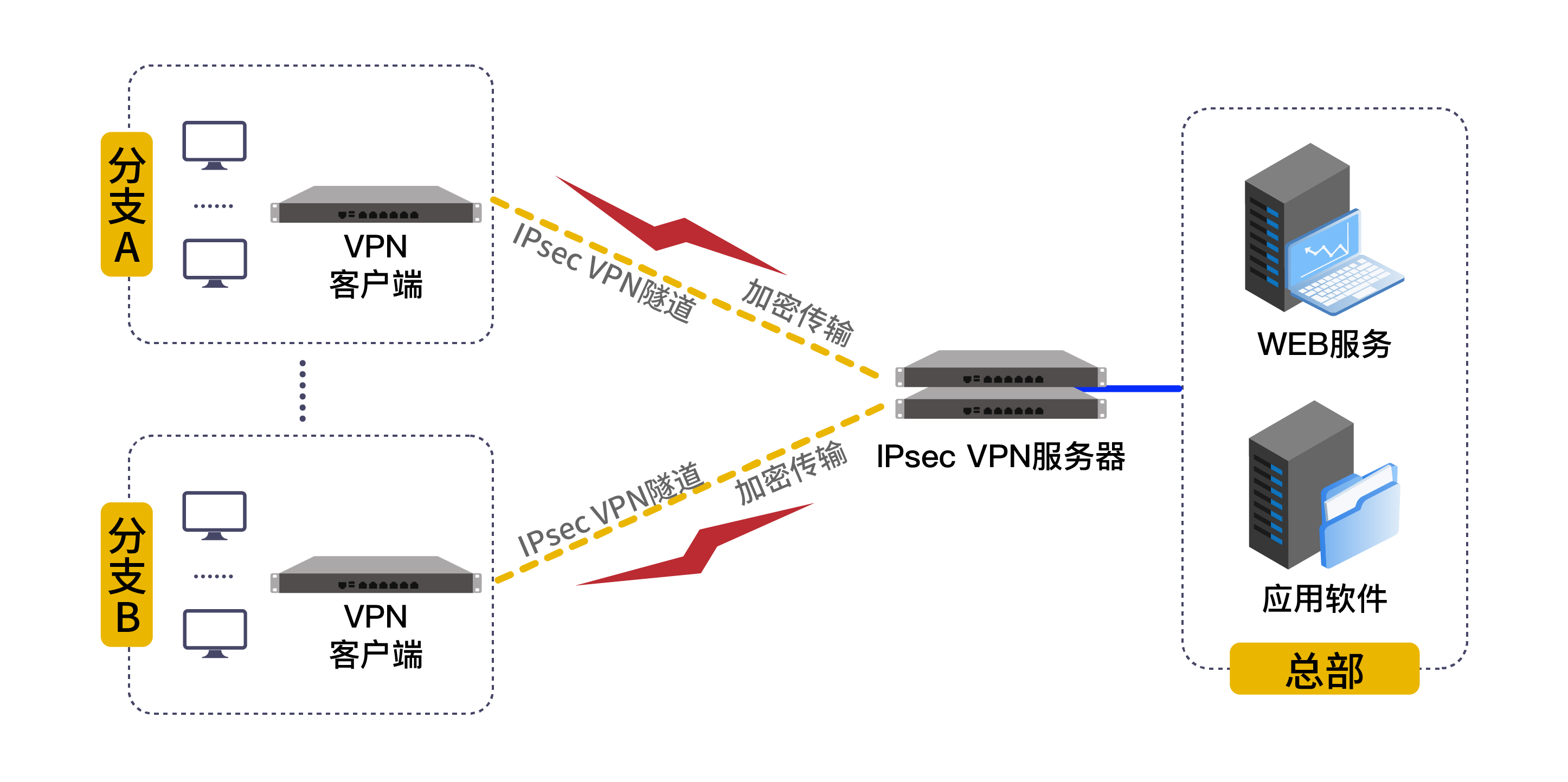 SD-WAN与IPsec VPN技术对比选型与融合趋势-开发者社区-阿里云