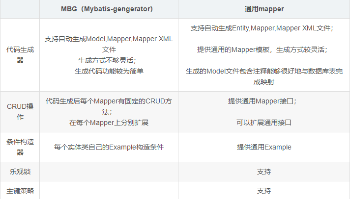 MBG(mybatis逆向工程)+通用mapper+lombok-阿里云开发者社区