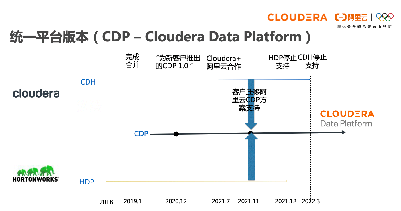 《CDP企业数据云平台从入门到实践》——CDP/HDP 何去何从 （1）-阿里云开发者社区