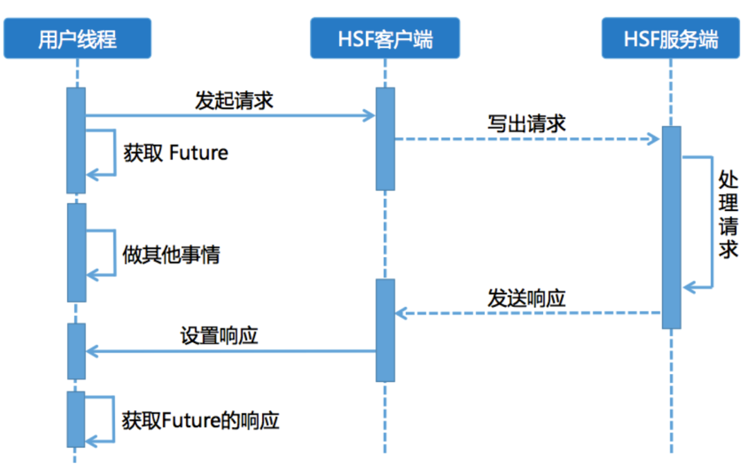 HSF核心原理及同步异步服务发布与调用-开发者社区-阿里云