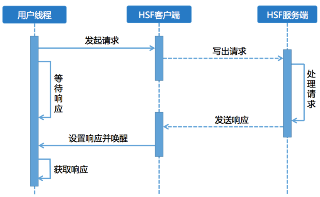 HSF核心原理及同步异步服务发布与调用-开发者社区-阿里云