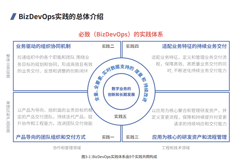 《必致（BizDevOps）白皮书2022》——03必致（BizDevOps）实践体系——3.1 BizDevOps实践的总体介绍-阿里云开发者社区