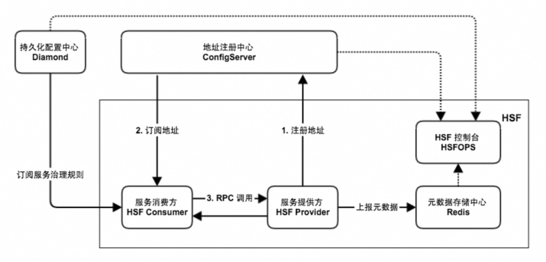 HSF核心原理及同步异步服务发布与调用-开发者社区-阿里云