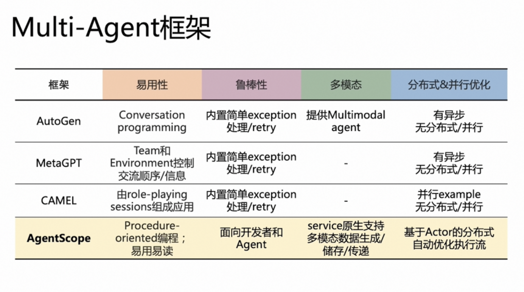 Agent调研--19类Agent框架对比（下）-阿里云开发者社区