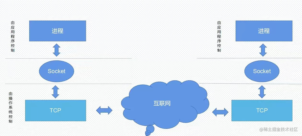 Socket简介和I/O多路复用-阿里云开发者社区