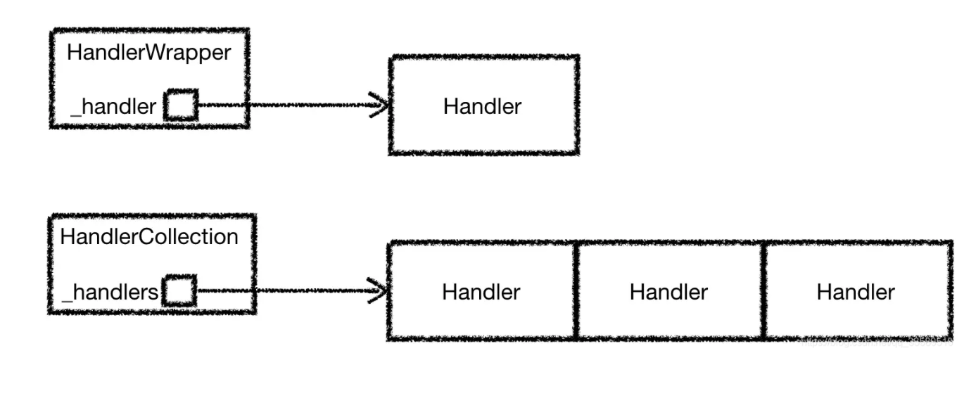 Jetty架构设计之Connector、Handler组件（下）-阿里云开发者社区