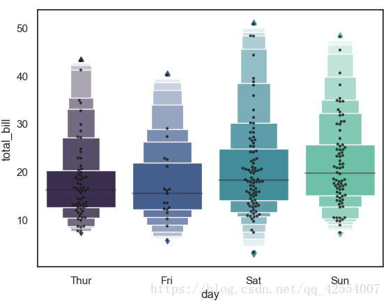 python可视化进阶---seaborn1.6 分类数据可视化 - 分布图 boxplot() / violinplot() / lvplot()-阿里云开发者社区
