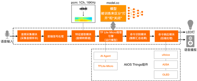 基于TensorFlow Lite Micro在物联网设备上玩转TinyML之离线语音唤醒-阿里云开发者社区