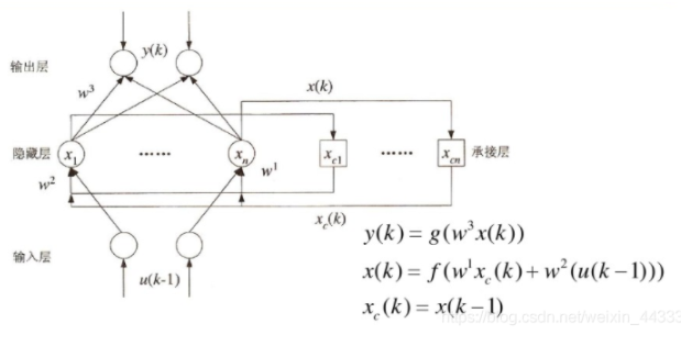 Elman神经网络原理-阿里云开发者社区