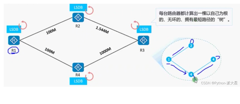 Ospf基础（一）：ospf工作原理以及优点、ospf的缺点、ospf配置方法、dr与bdr的选举原理 阿里云开发者社区