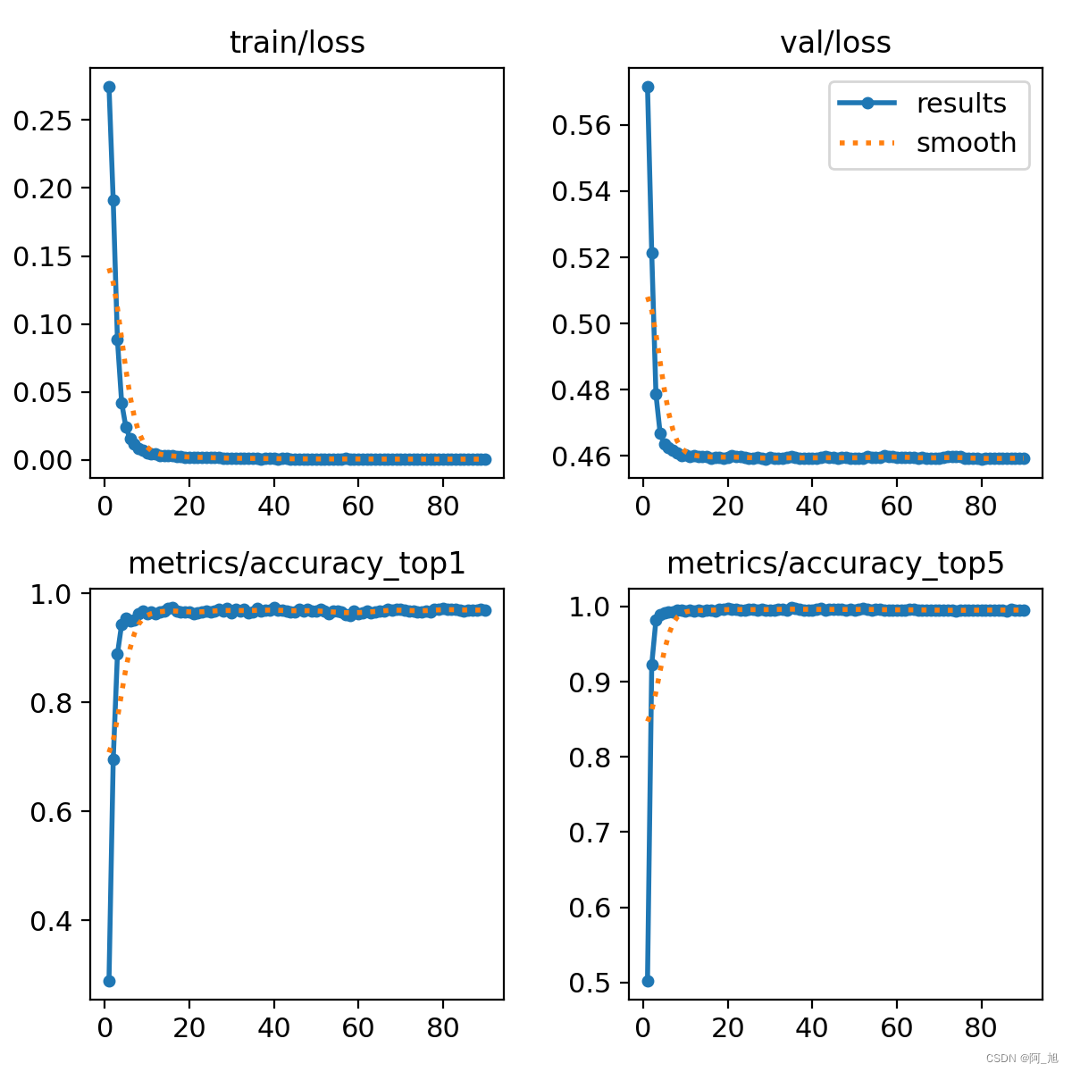 基于yolov8深度学习的102种花卉智能识别系统【python源码pyqt5界面数据集训练代码】目标识别、深度学习实战 阿里云开发者社区