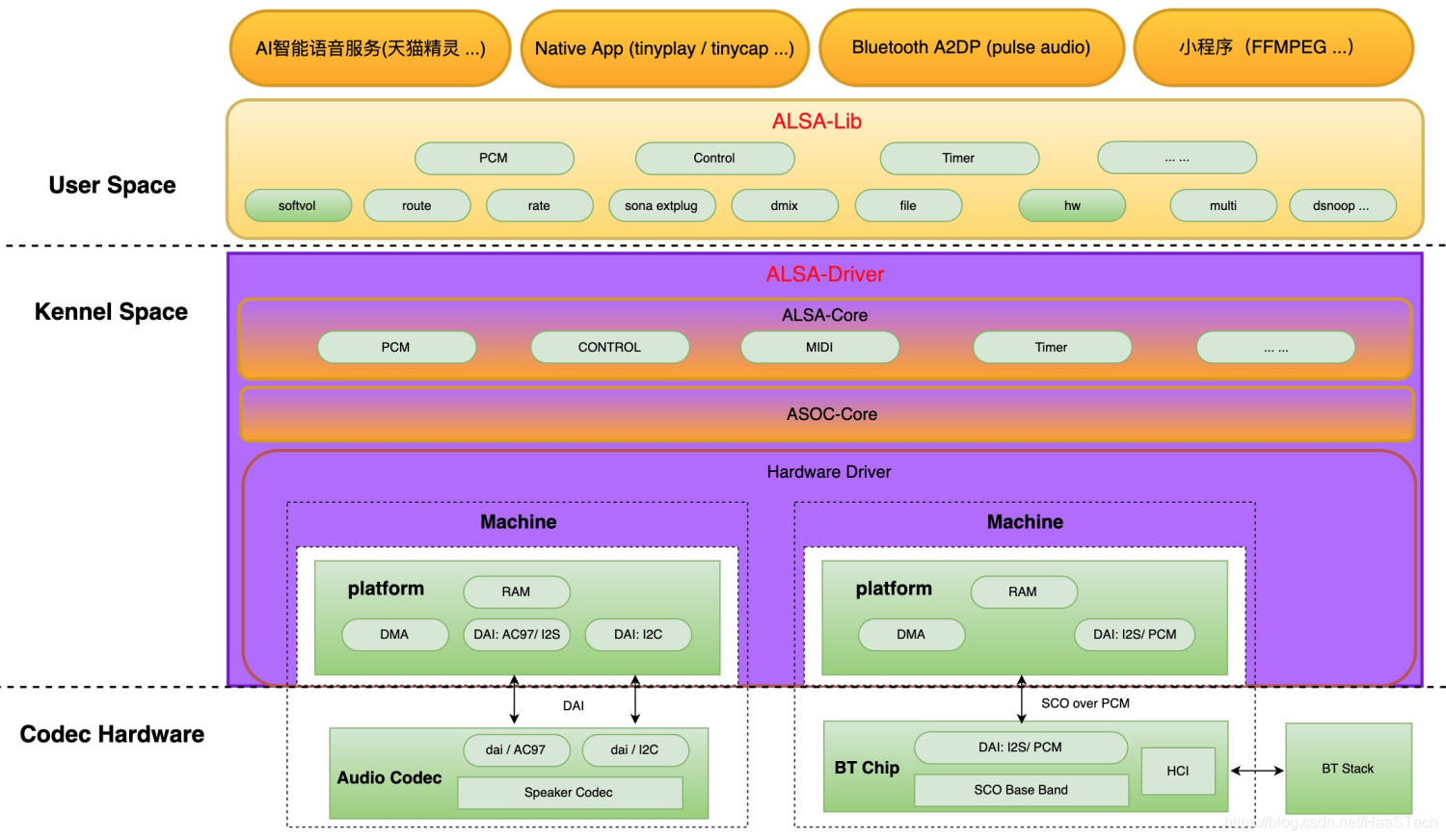 剖析AliOS Things为兼容Linux生态借鉴ALSA的音频框架设计-开发者社区-阿里云