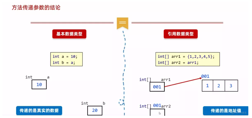 Java学习第六天笔记 方法126 方法的值传递传递引用数据类型 阿里云开发者社区