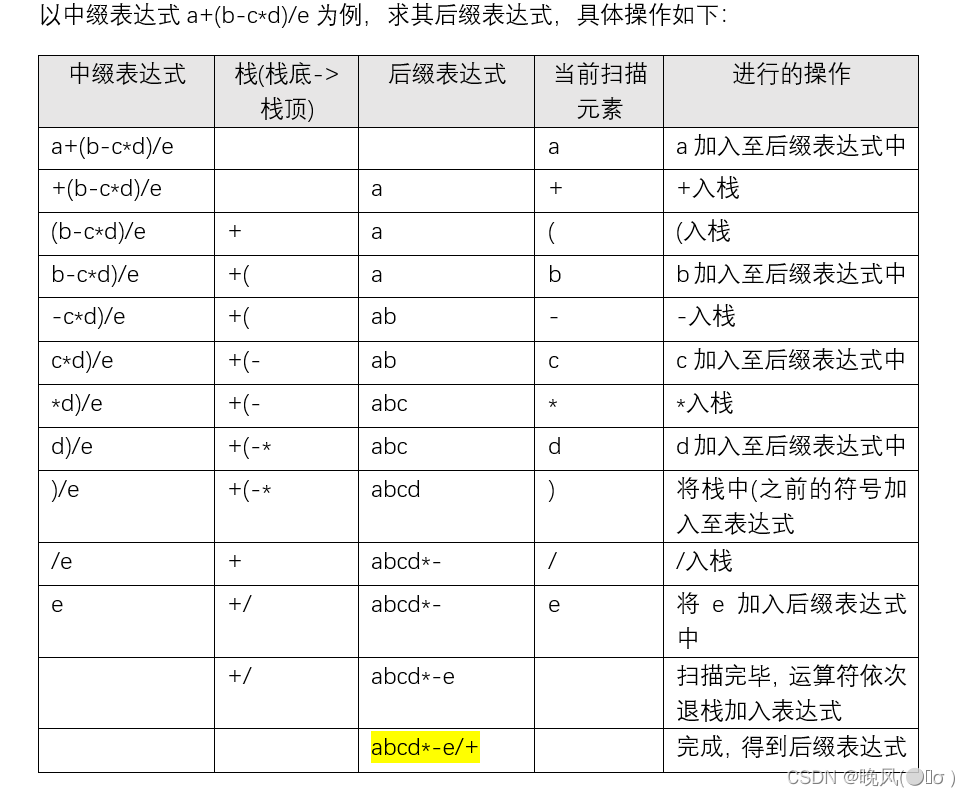 数据结构学习笔记——前、中、后缀表达式的转换（栈的应用） 阿里云开发者社区 