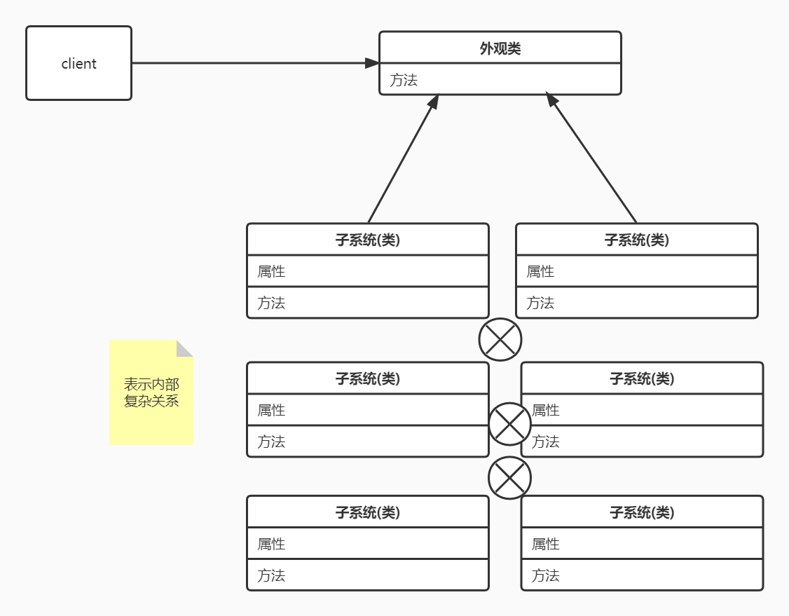 【设计模式】java设计模式 外观模式 阿里云开发者社区