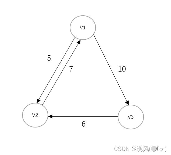 数据结构学习笔记——图的存储结构（邻接矩阵和邻接表） 阿里云开发者社区
