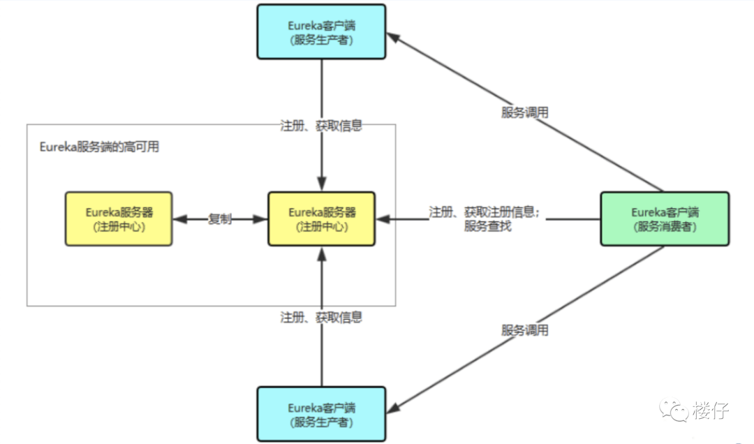 注册中心原理和选型：Zookeeper、Eureka、Nacos、Consul和Etcd（二）-阿里云开发者社区