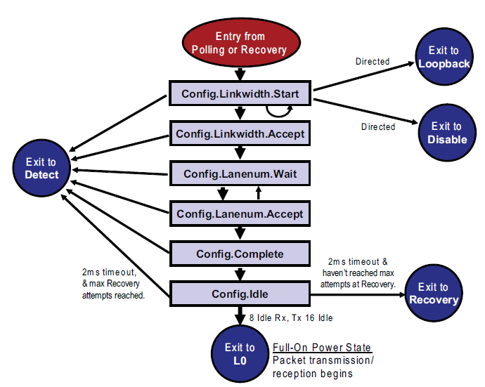 【笔记】PCIe LTSSM 状态转移-阿里云开发者社区