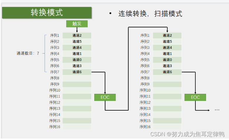 Adc模数转换器内含:1实物图2adc简介3adc框图4adc基本结构图5输入通道6转换模式7触发控制8数据