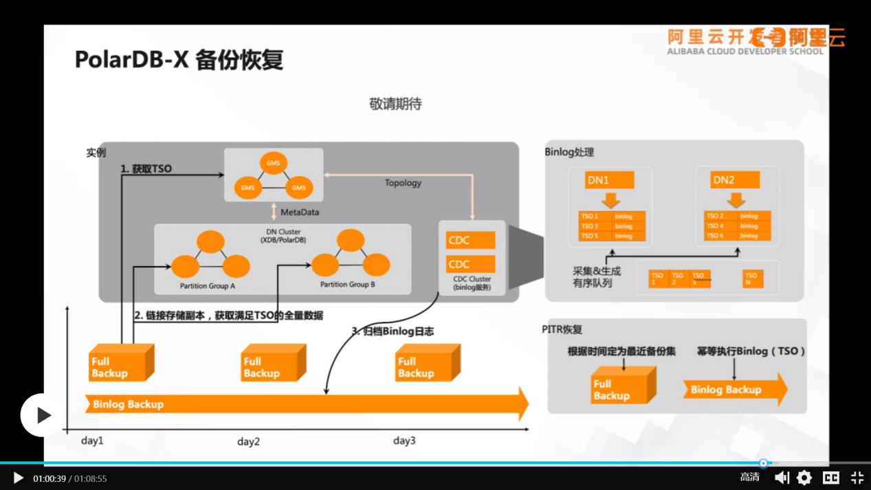 PolarDB-X 集群运维1：升降配、扩缩容_与备份恢复 | 学习笔记（二）-阿里云开发者社区