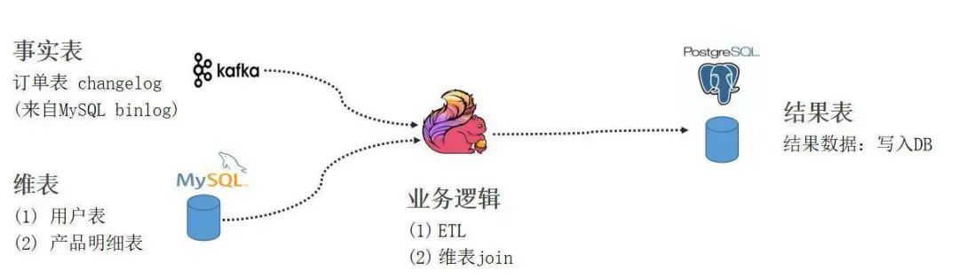 Flink JDBC Connector：Flink 与数据库集成最佳实践-阿里云开发者社区