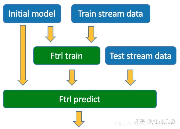 【Alink-CsvSourceBatchOp】实现网络广告点击预测，实时训练分类模型，实时预测评估-阿里云开发者社区