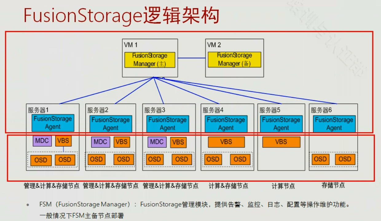 Fusion Storage（HCIE）（一）-阿里云开发者社区