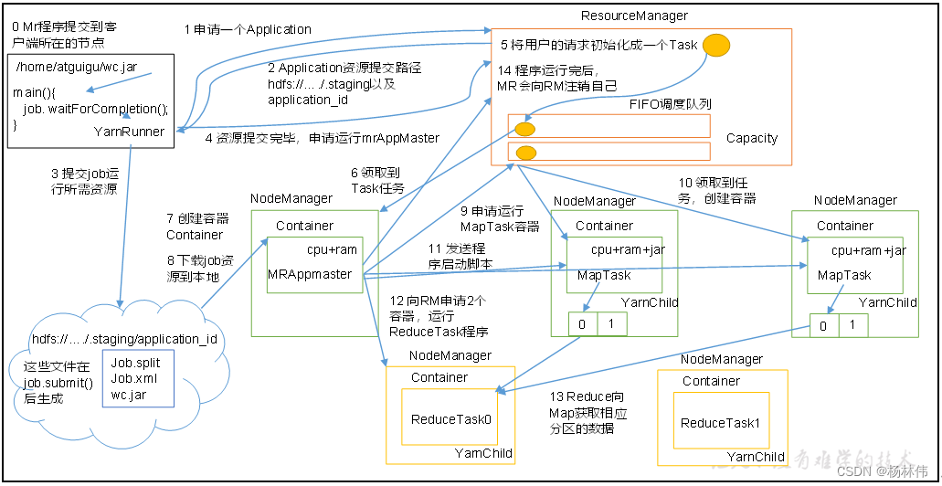 Yarn核心架构工作原理与三种资源调度器-开发者社区-阿里云