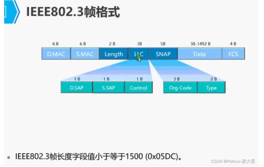 以太网数据链路层、Ethernet_II帧格式、IEEE802.3帧格式，以太网的MAC地址的组成，ARP地址解析协议的工作原理，单播帧、组播帧、广播帧的区别-阿里云开发者社区