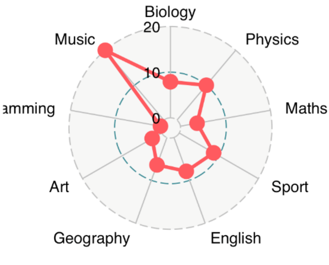 R实战| 雷达图(Radar Chart)-阿里云开发者社区