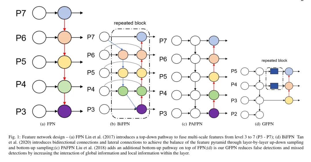 目标检测的福音 | 如果特征融合还用FPN/PAFPN？YOLOX+GFPN融合直接起飞，再涨2个点-阿里云开发者社区
