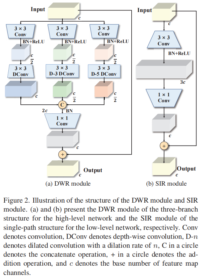 超实时语义分割 | DWR-Seg超越STDC-1/2、BiSeNet v1/v2，1080ti单卡320+FPS（一）-阿里云开发者社区