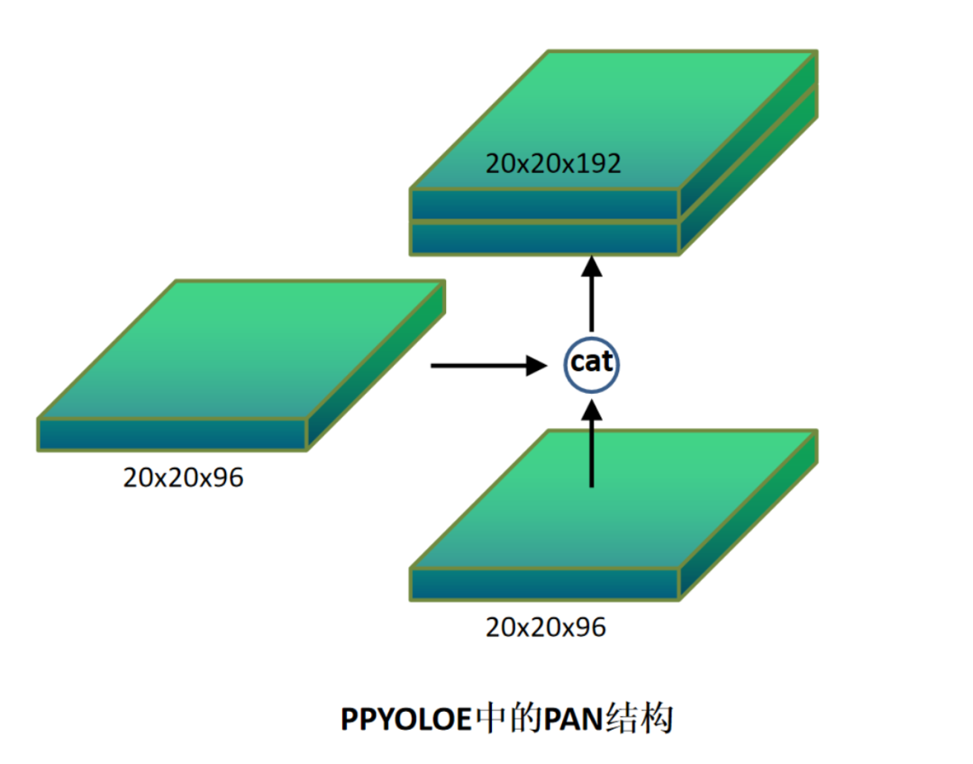 PP-YoLoE | PP-YoLov2全面升级Anchor-Free，速度精度完美超越YoLoX和YoLov5（一）-阿里云开发者社区