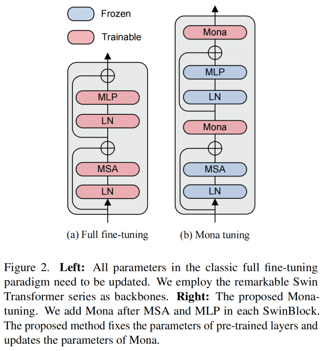 视觉任务微调王道 | 国科大联合阿里巴巴提出Mona，让Adapter成为你的All Need-阿里云开发者社区