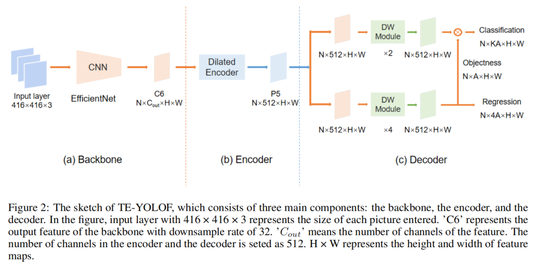 YOLO系列改进 | YOLOF的小小改进升级之轻量化TE-YOLOF-阿里云开发者社区