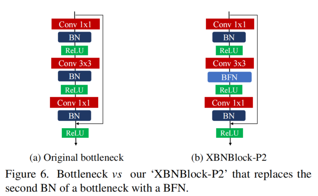 即插即用 | XBN让ResNet、ShuffleNet彻底解决BN的局限和缺点（二）-阿里云开发者社区
