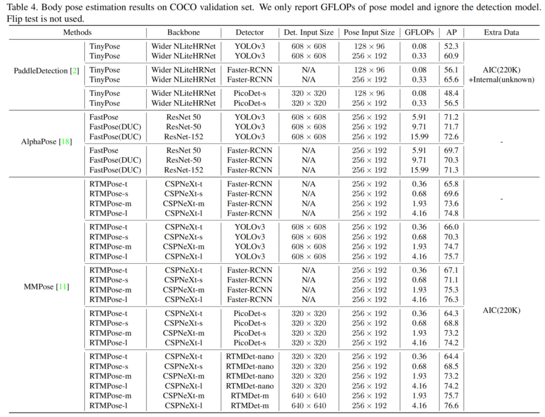 CPU也可以起飞的RTMPose来袭 | 作者手把手带你设计一个超轻超快的模型（二）-阿里云开发者社区