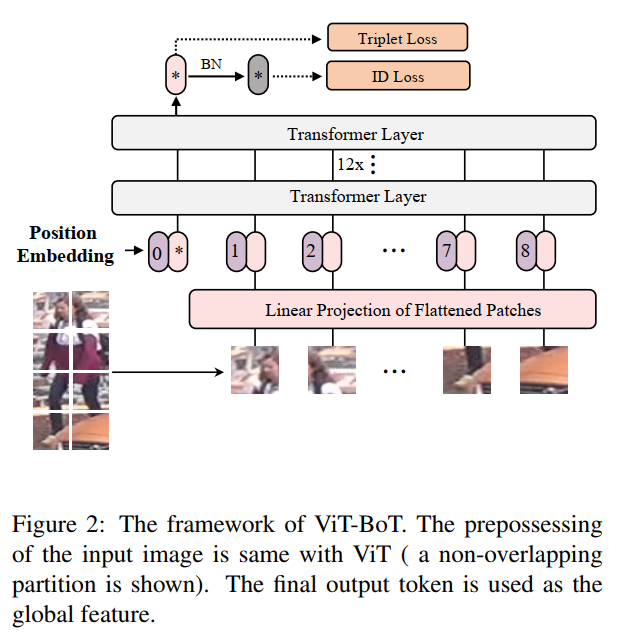 Transformer 系列| Transformer又搞事情！TransReID首次在ReID中应用，结果喜人(文末获取论文)（一）-阿里云 ...
