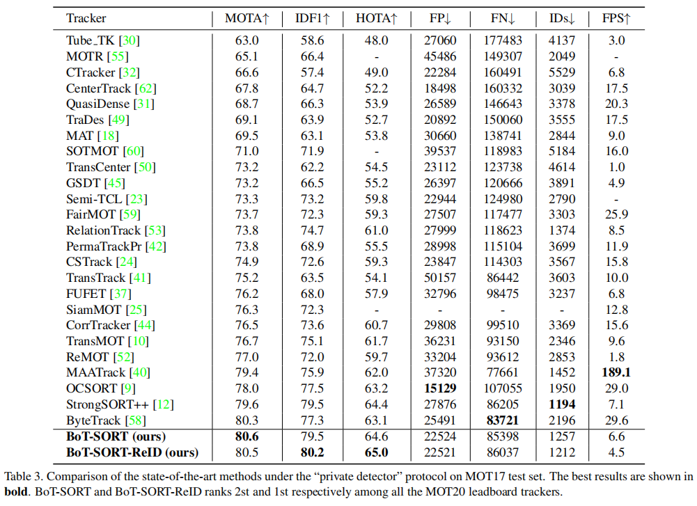 BoT-SORT 丝滑跟踪 | 超越 DeepSORT、StrongSORT++ 和 ByteTrack-阿里云开发者社区