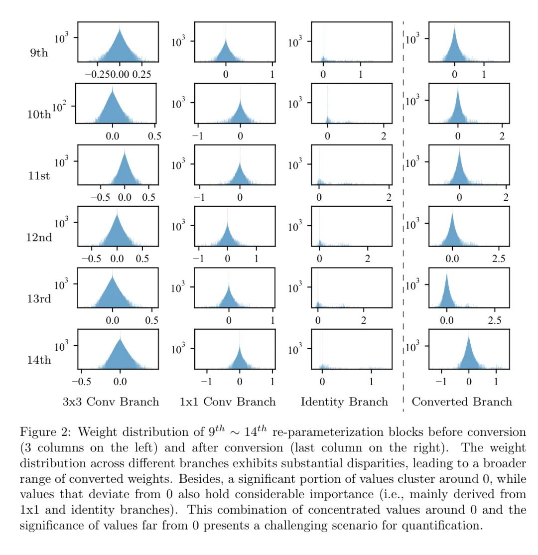 重参架构的量化问题解决了 | 粗+细粒度权重划分量化让RepVGG-A1仅损失0.3%准确性-阿里云开发者社区