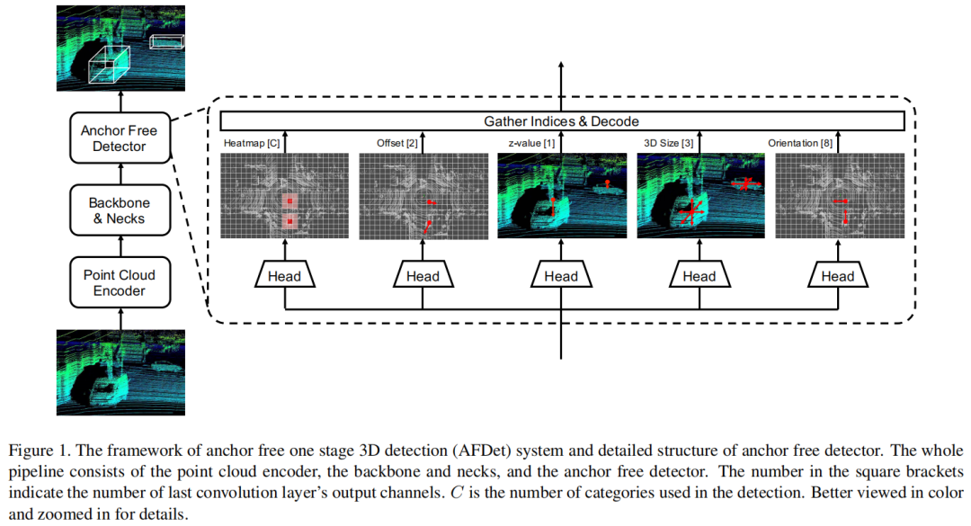 3D检测经典 | 第一个Anchor-Free、第一个NMS-Free 3D目标检测算法！！！-阿里云开发者社区